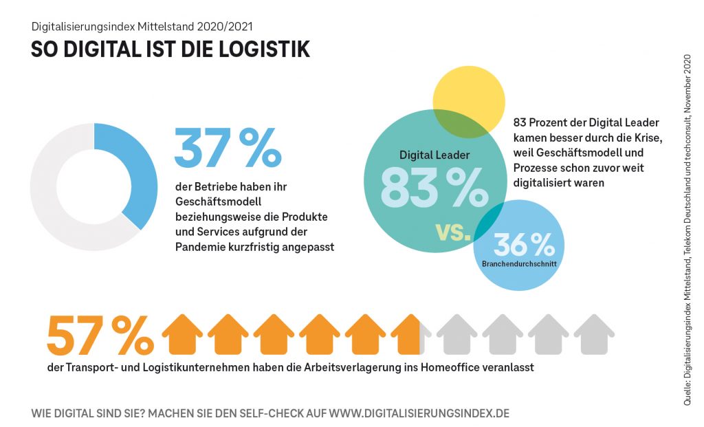 Digitale Logistik: Mit smarten Lieferketten der Krise trotzen - Fachzeitschrift FLÜSSIGES OBST