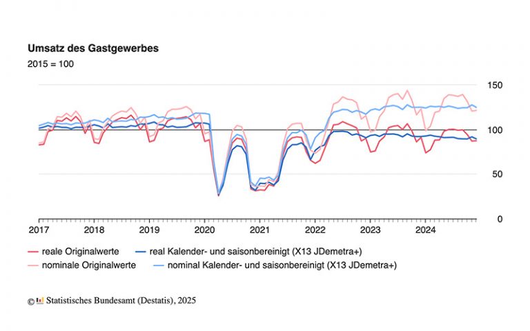 Gastgewerbeumsatz 2024 real 2,6 % niedriger als 2023 - Fachzeitschrift ...