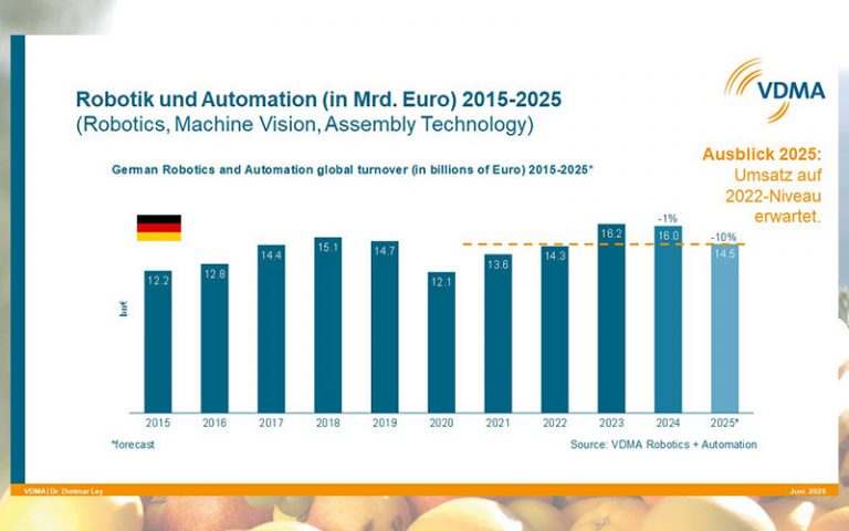VDMA-Prognose 2025: Deutsche Robotik- und Automation verliert zehn ...